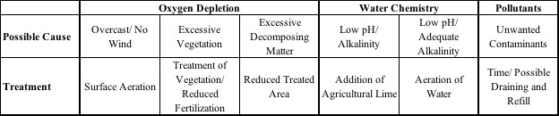 Preventing Fish Kills: Essential Pond Management Tips